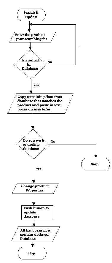 Flow Charts