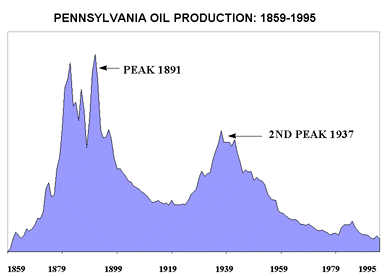 Chapter 1: Pennsylvania Oil Production: 1859-1995