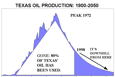 Chapter 2: Texas Oil Production: 1900-2050