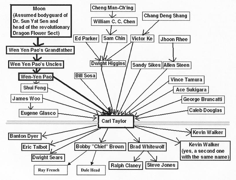 Chin Li Ming Chi Tao Chuan Gung Fu Chuan Fa Family Tree