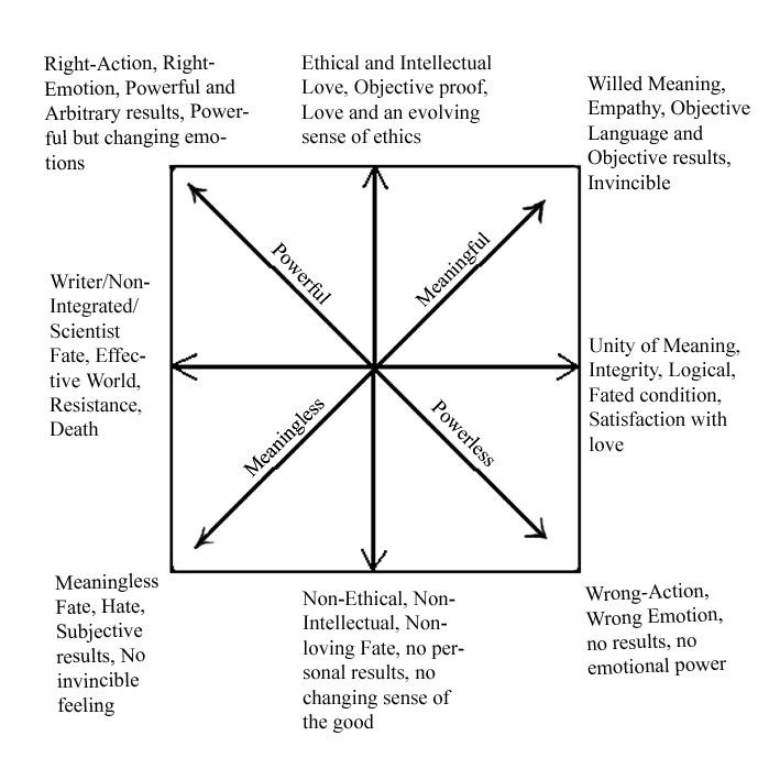 The Unity Chart, an Iterative Philosophy of Transformative Meanings