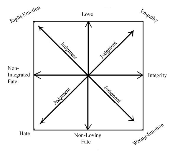 The Unity Chart, an Iterative Philosophy of Transformative Meanings