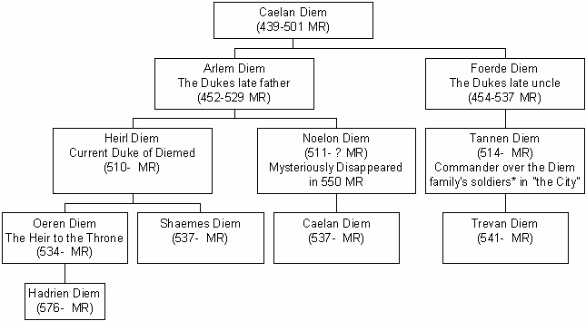 Family tree of the Diem's