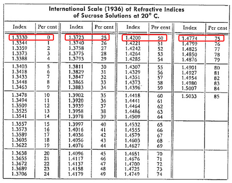 Refractometer Conversion Chart at Sandra Mosher blog