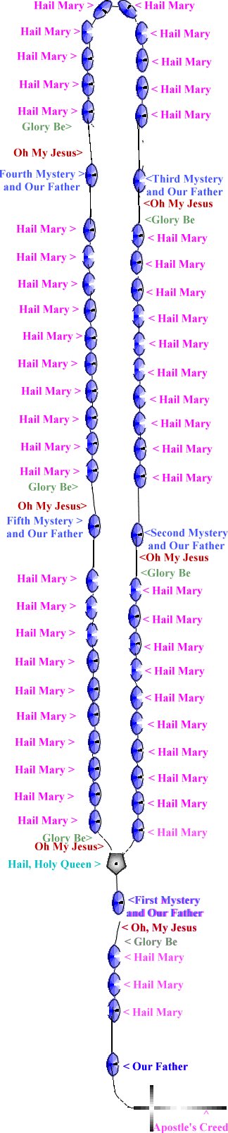 The 15 Promises of The Virgin Mary to those who recite the Holy Rosary