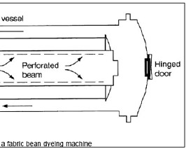 Beam Dyeing Machine,Exporter of Beam Dyeing Machine,Beam Dyeing Machine ...