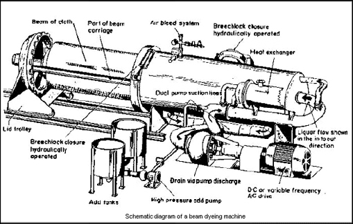 Beam Dyeing Machine,Exporter of Beam Dyeing Machine,Beam Dyeing Machine ...