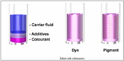 Colourants for Printing Inks,Dyes for Printing Inks,Pigments for ...