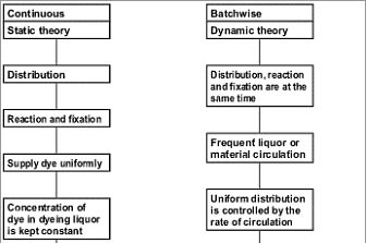 Dyeing Process,Dyeing Manufacturing Process,Textile Manufacturing ...
