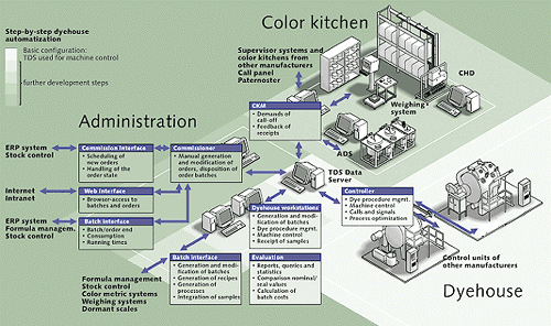 Dye House,Modern Dye House,Components of Dye House