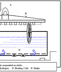 Hank Dyeing Machine,Jet Hank Dyeing Machine,Hank Dyeing Machines ...