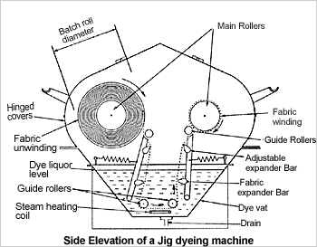 Jig Dyeing Machine,Automatic Jig Dyeing Machine,Pressure Jig Dyeing ...
