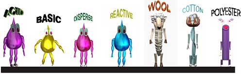 Dyeing Process,Dyeing Manufacturing Process,Textile Manufacturing ...