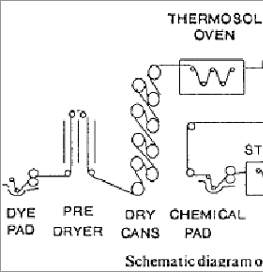 Continuous Dyeing Process,Process for Continuous Dyeing
