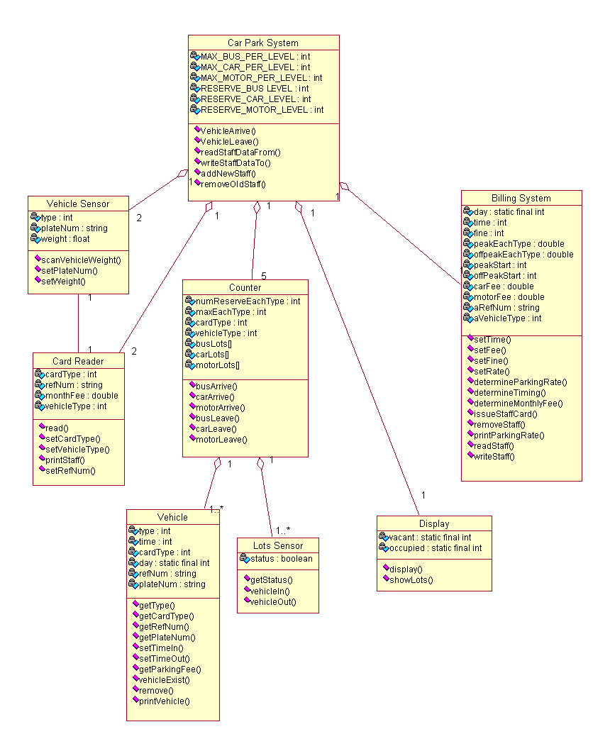 Refined Class Diagram