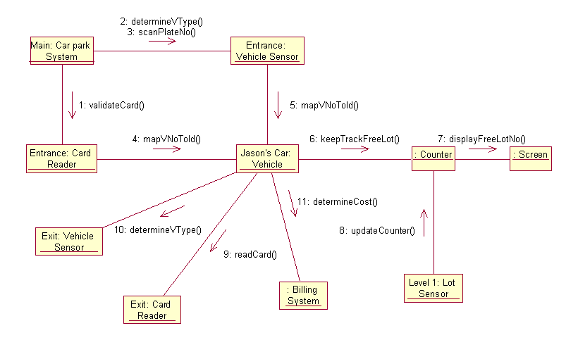 Collaboration Diagram