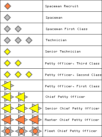 Earth Fleet Ranks, Insignia, and Organization