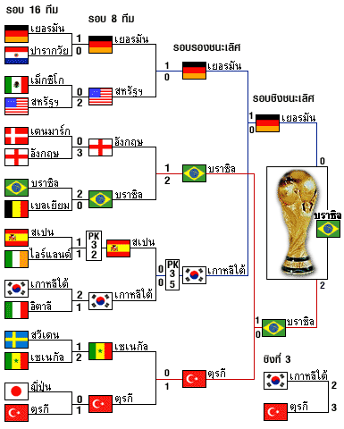 World Cup 2002