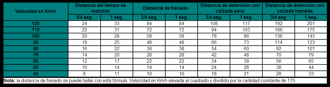 Como Calcular Tiempo De Reaccion Y Frenado - Catalog Library
