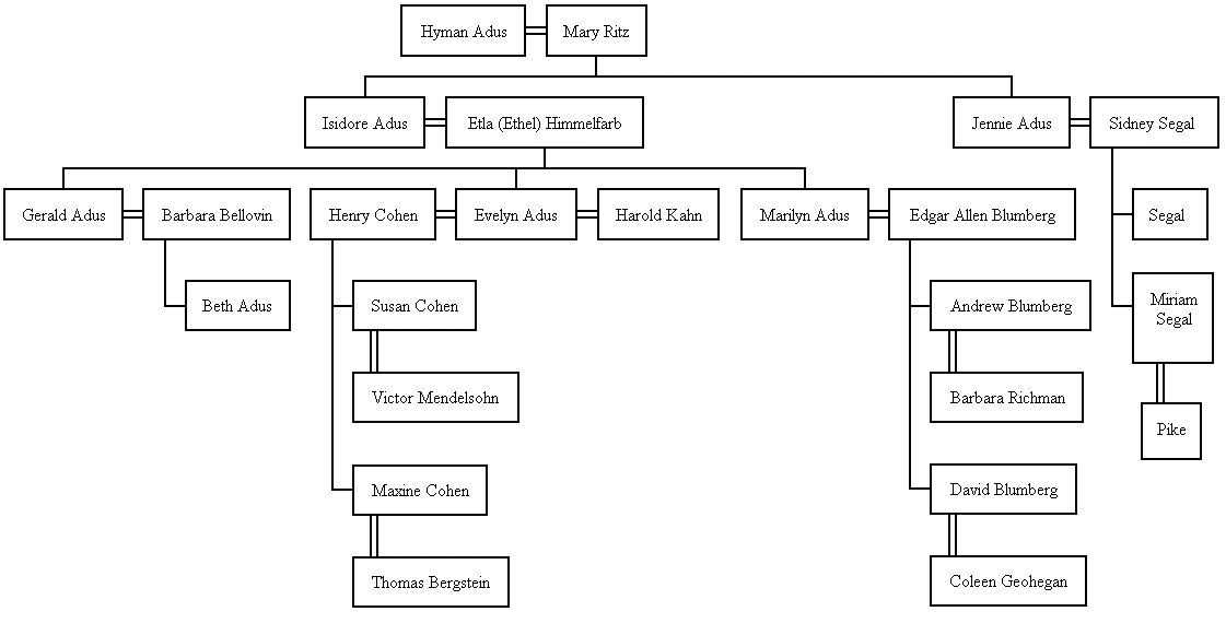 Eidus Family from Latvia - Chaim Eidus family tree
