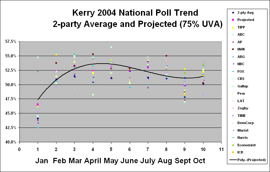 Bush Approval Ratings