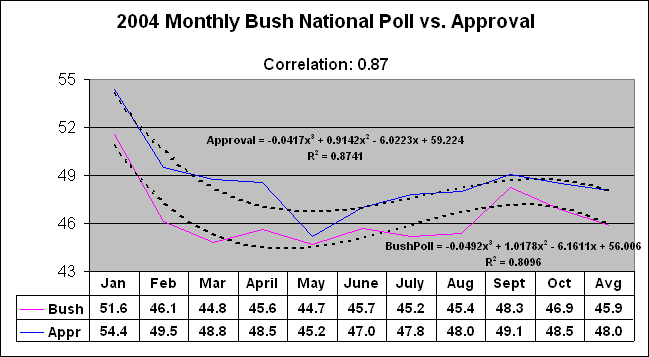 Bush Approval Ratings