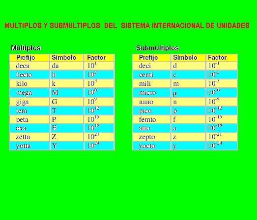 MULTIPLOS Y SUBMULTIPLOS