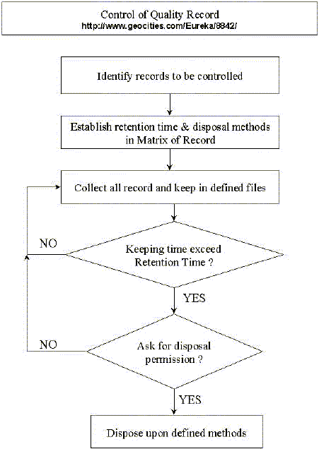 Flowchart of QS-9000 Procedures