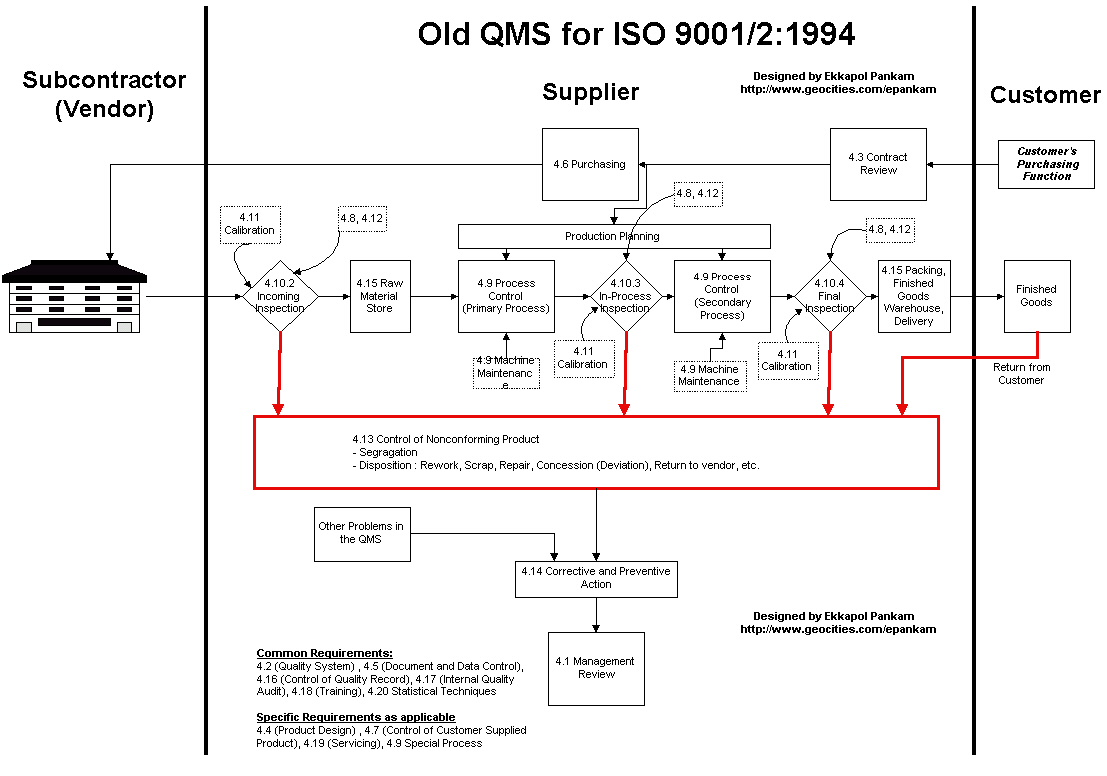Road to ISO9001:2000 Implementation