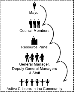 Community Development Councils - About CDC (Structure of a CDC)
