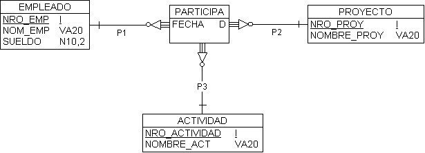 Conversión MER -> Modelo Relacional