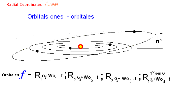 Explicación de las Coordenadas Radiales