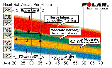 Target Heart Rate Range