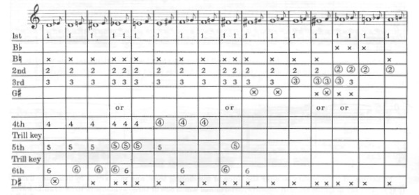 Flutes are Fabulous: Trill Chart