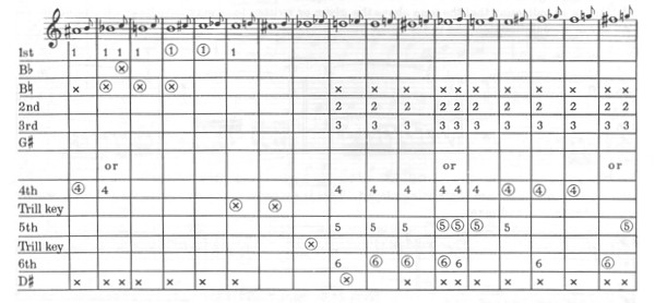 Flutes are Fabulous: Trill Chart