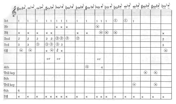 Flute Trill Chart Printable - Portal Tutorials