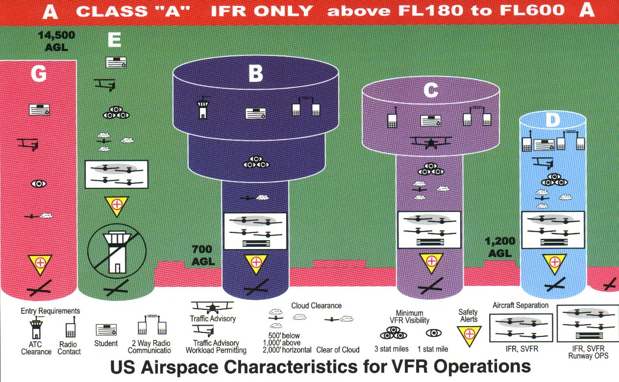 U.S.A. - Airspace.....