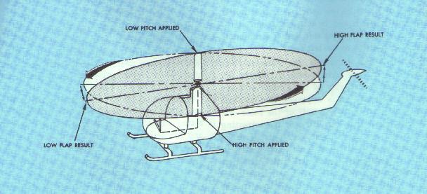 Basic Helicopter Handbook