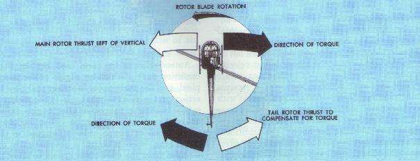 Basic Helicopter Handbook