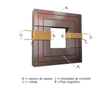 Inducción y Transformadores