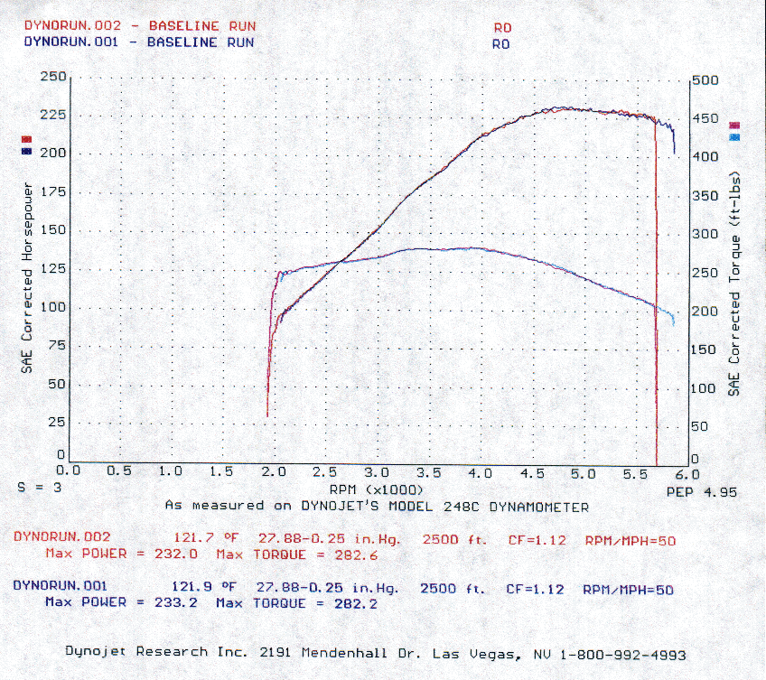 HP/TQ Curve Chart