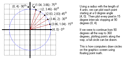 How To Draw Circle In Graphics