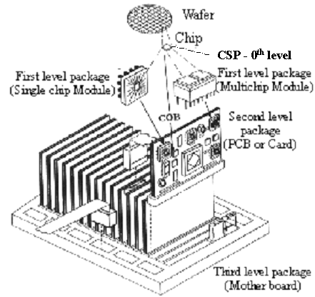 Electronic Packaging