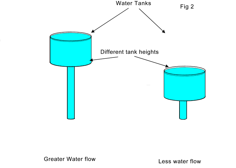 Water/electric current flow