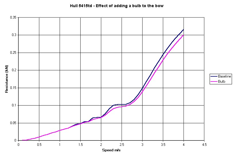 Wave Resistance of Ship's Hulls