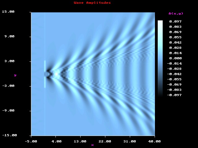 Wave Resistance of Ship's Hulls