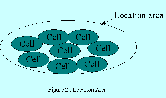 Location management in GSM