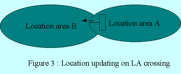Location management in GSM
