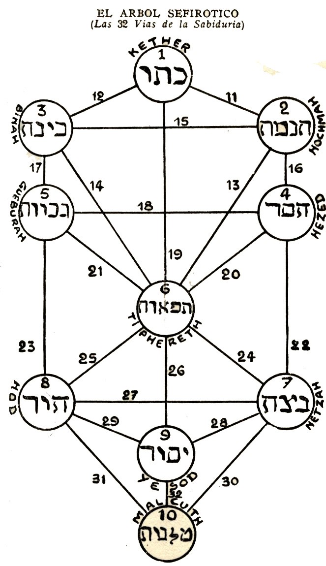 EL ARBOL CABALÍSTICO