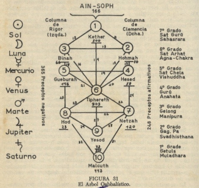 EL ARBOL CABALÍSTICO